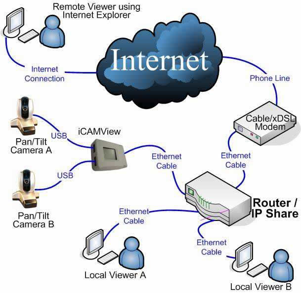 IP USB Camera Web Server