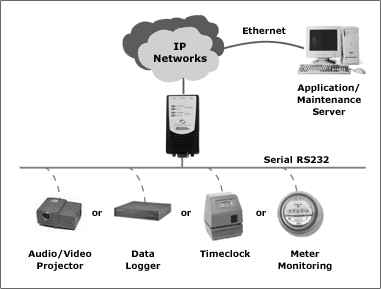 iPocket232 RS232 to Ethernet Converter
